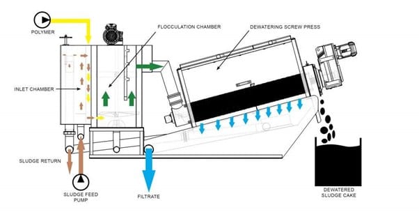 Dewatering Screw Press - Mak Process